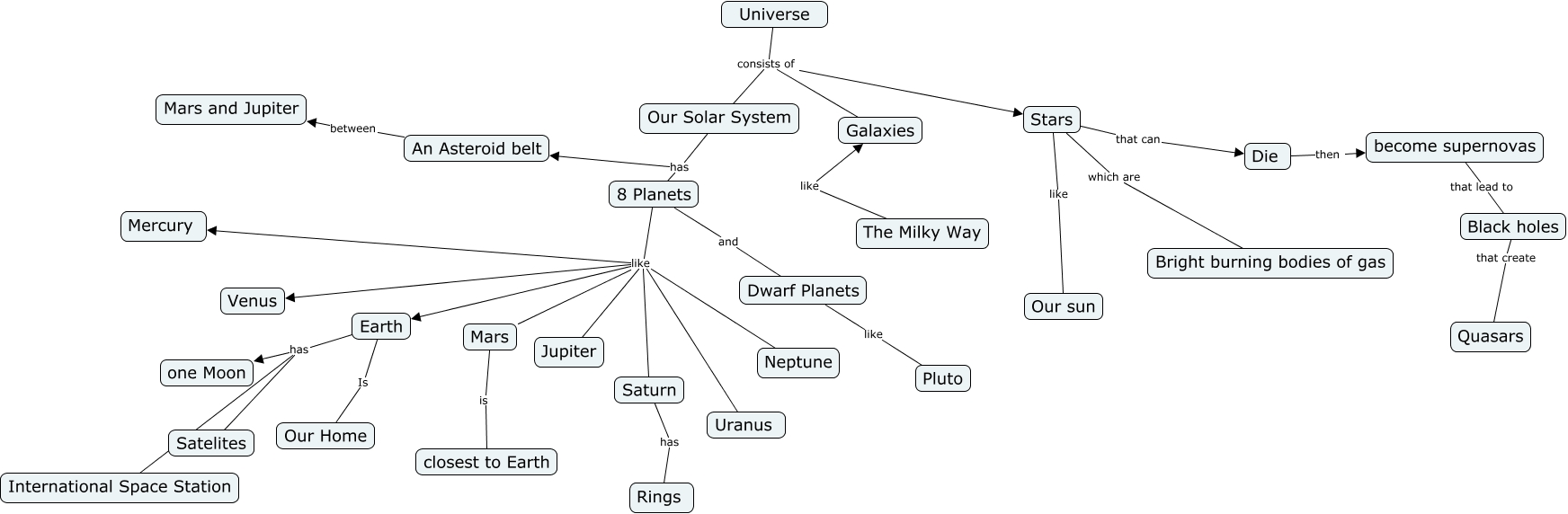 Cosmic Evolution Concept Map